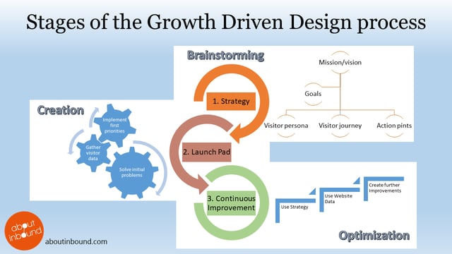 What is Growth-Driven Design and what can I use it for?