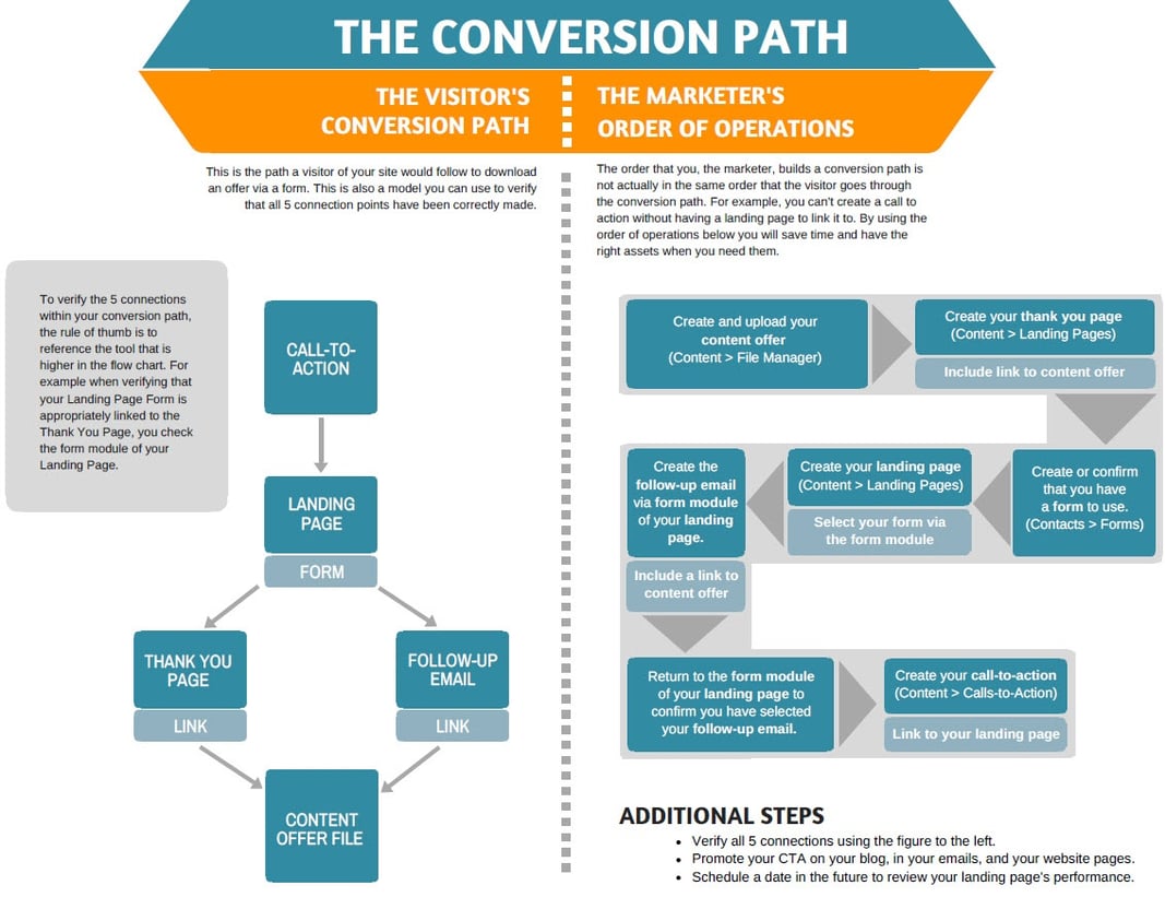 Understanding Conversion Paths - The Detailed Outline