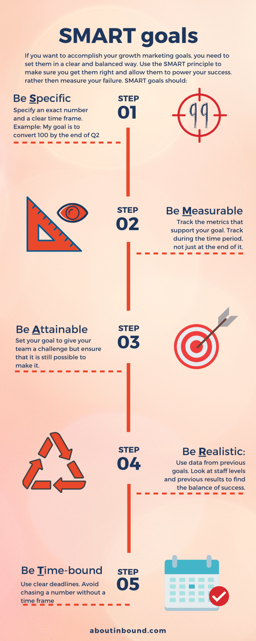 Growth marketing strategy Part 4: grow your business using SMART Goals