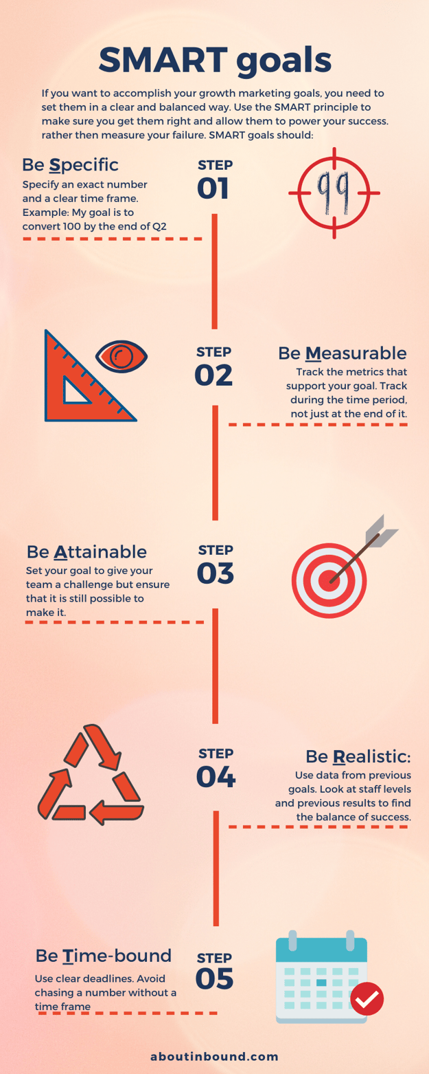 Growth marketing strategy Part 4: grow your business using SMART Goals